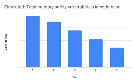 Eliminating Memory Safety Vulnerabilities On The Source