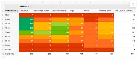 React Pivot Table Build Interactive Data Report