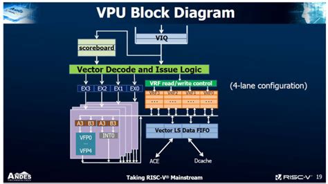 First Core With Risc V Vector Instruction Extension Delivered Ee