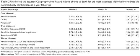 Multimorbidity As Specific Disease Combinations An Important Predicto