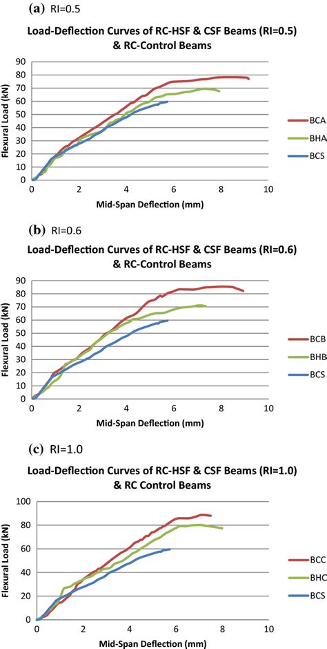 Load Deflection Curves Of Rc Beams Download Scientific Diagram