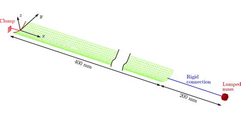 4 finite element model used to identify the impact of the numerical