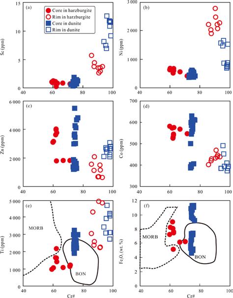 Plots Of Cr Vs Sc Ni Zn Co Ti And Fe 2 O 3 Of Chromites In Dunite Download Scientific