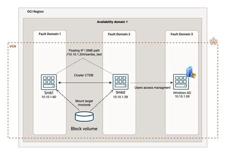 Deploy An Ha Samba Cluster With Windows Active Directory On Oci