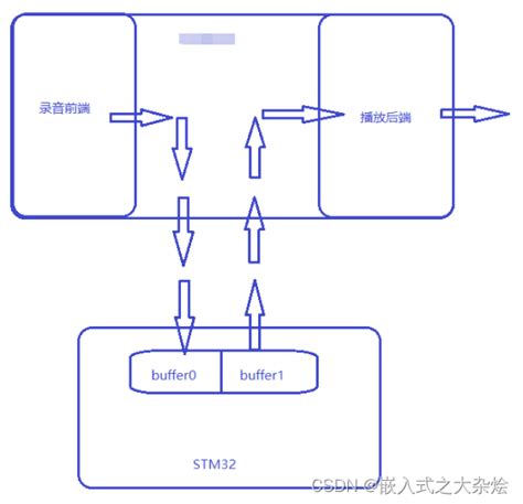 音乐播放器之在rtt下audio驱动实现一rtaudio Csdn博客