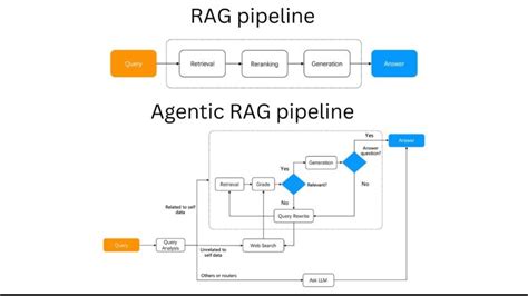 Retrieval Augmented Generation Rag Pipelines Futuretech Wizards