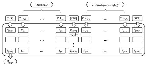 the input and output of roberta for measuring the semantic similarity
