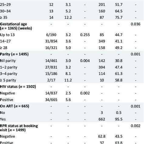 Cross Table Analysis Of Syphilis And Human Immunodeficiency Virus Download Scientific Diagram