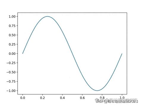 简单地基于快速傅里叶变换的信号降噪方法（python） 基于fft ifft的语言信号降噪 csdn博客