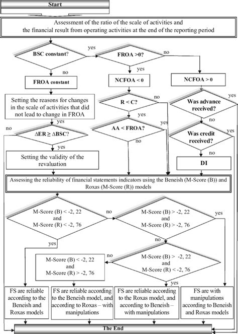 algorithm for applying the beneish and roxas models to detect financial