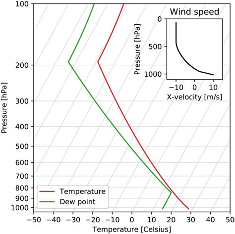Skew‐t Diagram Of The Initial Idealized Thermodynamic Sounding Of The Download Scientific