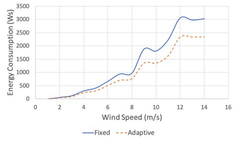 energy consumption at different wind speeds download scientific diagram