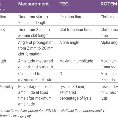 Evaluated Parameters Of Thromboelastography Versus Rotational