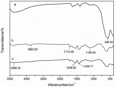 Magnetic Andrographolide Imprinted Polymer As Well As Preparation