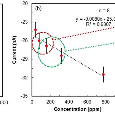 A Linear Calibration Plot Of Isoflurane Measured In Fuel Cell Sensor Download Scientific