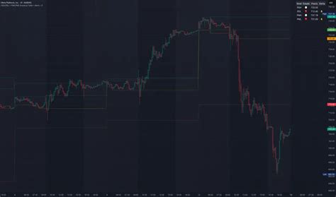 Pdhpdl Pmhpml Breakout Table Alerts 🔔 — Indicator By Roiler1995 — Tradingview