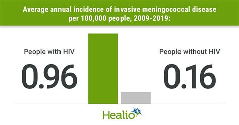 Invasive Meningococcal Disease Risk Sixfold Higher For People With Hiv