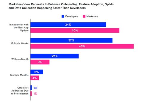 Companies Still Struggle To Optimize Mobile App Experiences—what