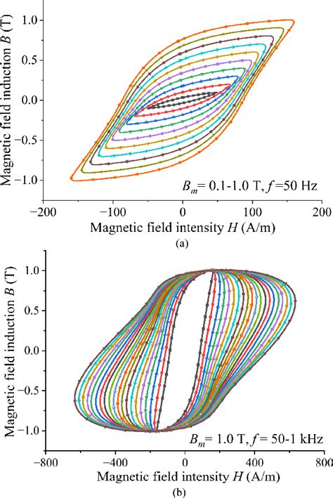 Figure 10 From A Dynamic Hysteresis Based Iron Loss Calculation Method And Its Application In A