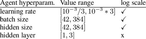 agent hyperparameter ranges sampled from for training ses and agents