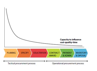 Procurement Planning