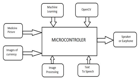 Opencv Projects 1000 Projects