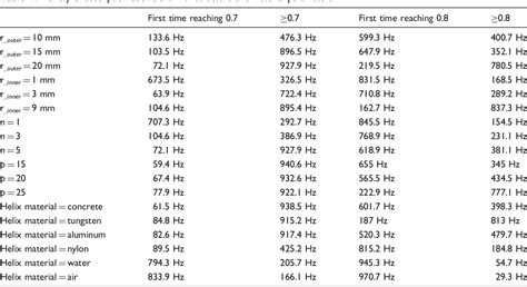 Table 1 From A Low Frequency Underwater Metastructure Composed By Helix