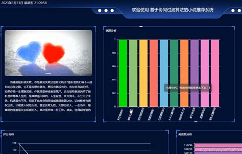 springboot协同过滤算法的图书小说推荐系统可视化大屏数据分析系统 spring boot 小雨cc5566ru 永洪数据分析社区