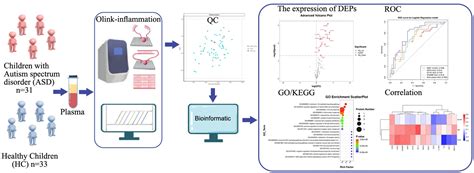 Frontiers Olink Proteomics Profiling Platform Reveals Non Invasive