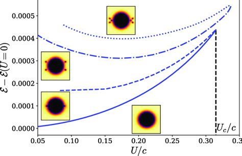 Bifurcation Diagram Of The Energy Of Stationary Solutions In The