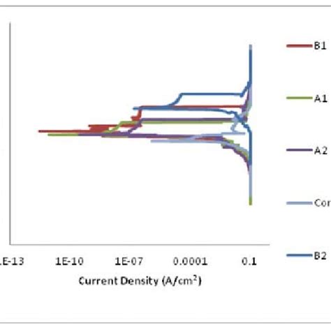 Linear Polarization Curves Of Zn Ni Fe Ternary Coatings On Aisi 1010