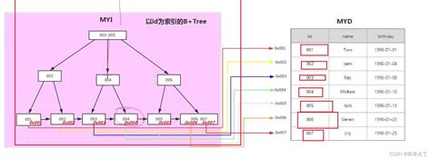 第9步 mysql的索引和存储引擎 mysql在哪个文件设置事务为autocommit csdn博客