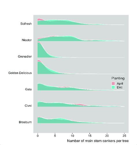 density plot with number of main stem canker lesions per tree on