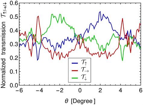 normalized transmission t↑ → ↓ for electrons at energy e 270 mev as a
