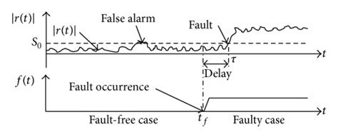 Fault Detection Using Residual Analysis Download Scientific Diagram