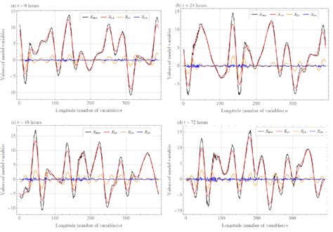 A Initial Conditions After Discrding A Transient Of 10 Years And