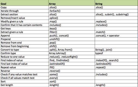 Table Of Javascript String And Array Methods By Charlie Axelrod