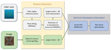 An Effective Camera To Lidar Spatiotemporal Calibration Based On A Simple Calibration Target