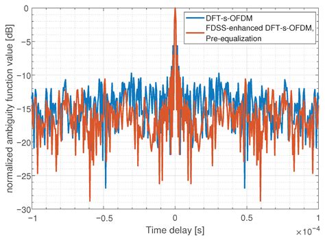 sensors free full text fdss based dft s ofdm for 6g wireless sensing