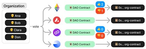 Near Multi Chain Dao Governance Near Documentation