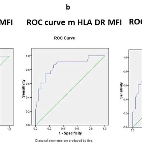 Receiver Operating Characteristic Curves To Determine The Best Cutoff Download Scientific