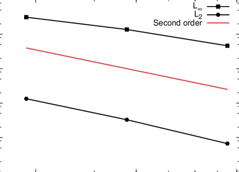 The Convergence Of The L And L Relative Error Norms Between The Download Scientific Diagram