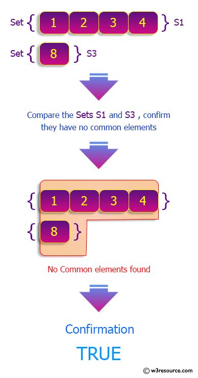 Python Check If Two Given Sets Have No Elements In Common W Resource