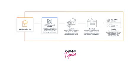 aws vpn site to site vpn scaler topics