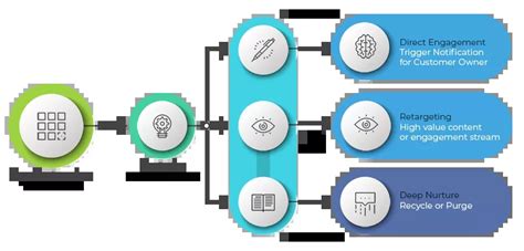 How Predictive Customer Lifetime Value Drives Revenue Put It Forward