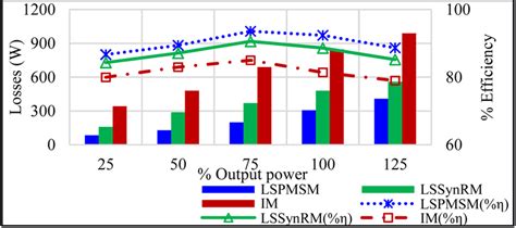 output power versus efficiency and losses download scientific diagram