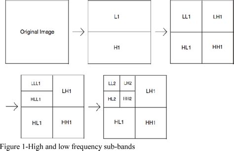Figure 1 From Image Classification Using Wavelet Coefficients For Video