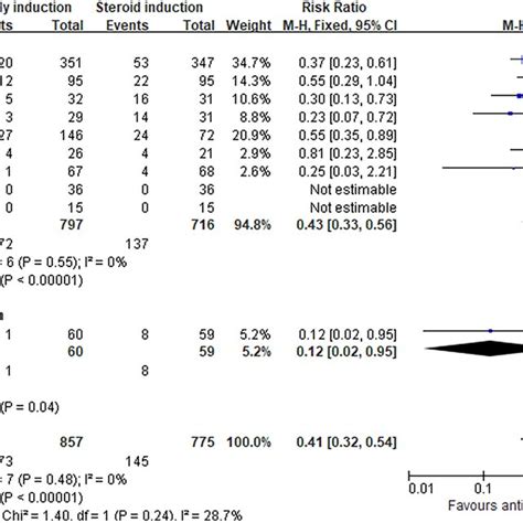 Forest Plot Of Comparison Between Antibody Induction Versus