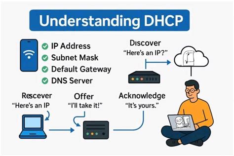 Networking Dhcp Cybersecurity Techsimplified Learnwithvisuals