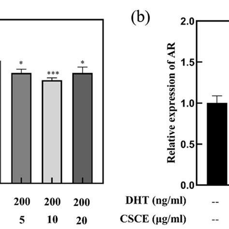 Effects Of Csce On The Expressions Of Srd5a2 A And Ar B In Dpcs Download Scientific